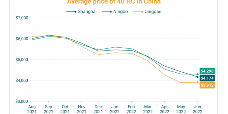 Container Availability Index | Global Maritime Hub