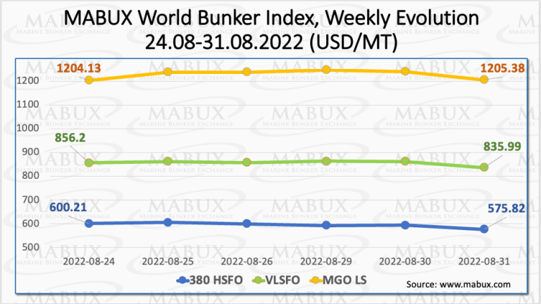 MABUX: Bunker Weekly Outlook, Week 35, 2022 | Global Maritime Hub