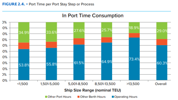 Container port performance index 2022 | Global Maritime Hub