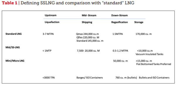 Small-scale LNG: Decarbonisation of the Maritime sector | Global ...