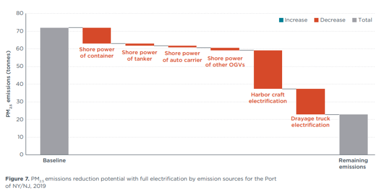 Insights to the global shipping, trade and global ports
