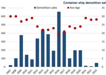 Containership demolition sales fall to 17-year low in 2022 | Global ...