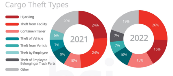 Global cargo theft trends | Global Maritime Hub