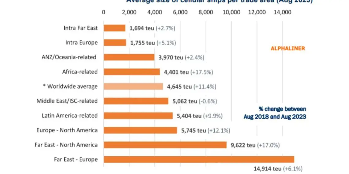 Alphaliner | Global Maritime Hub