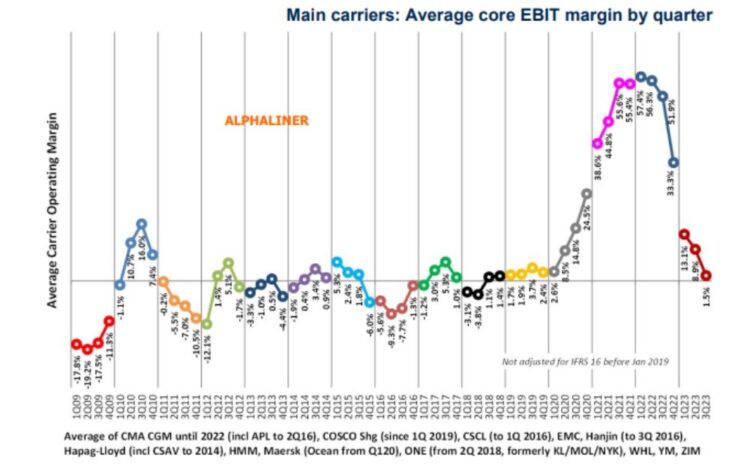 Carriers’ average operating margin falls to 1.5% | Global Maritime Hub