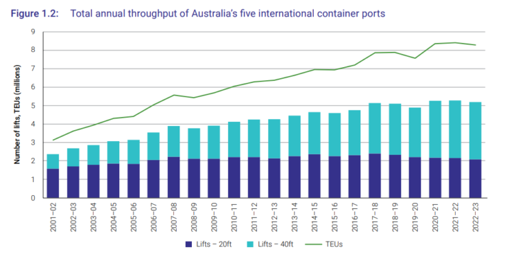 Container stevedoring monitoring report 2022-23 | Global Maritime Hub