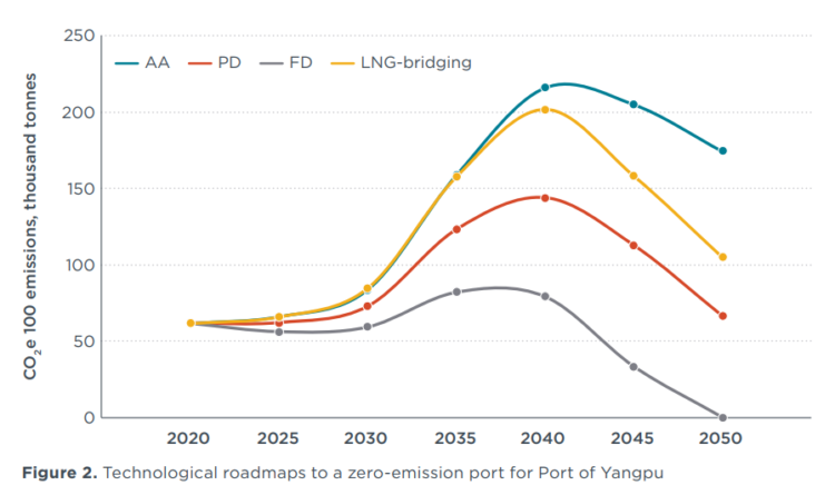 Roadmap to a zero-emission port | Global Maritime Hub