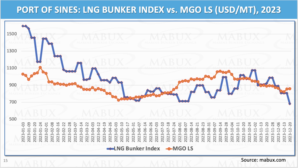 Global bunker market recovered in 2023 | Global Maritime Hub