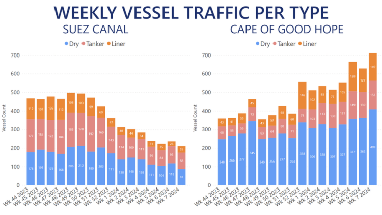 Weekly merchant traffic through the Suez Canal down by 55% | Global ...