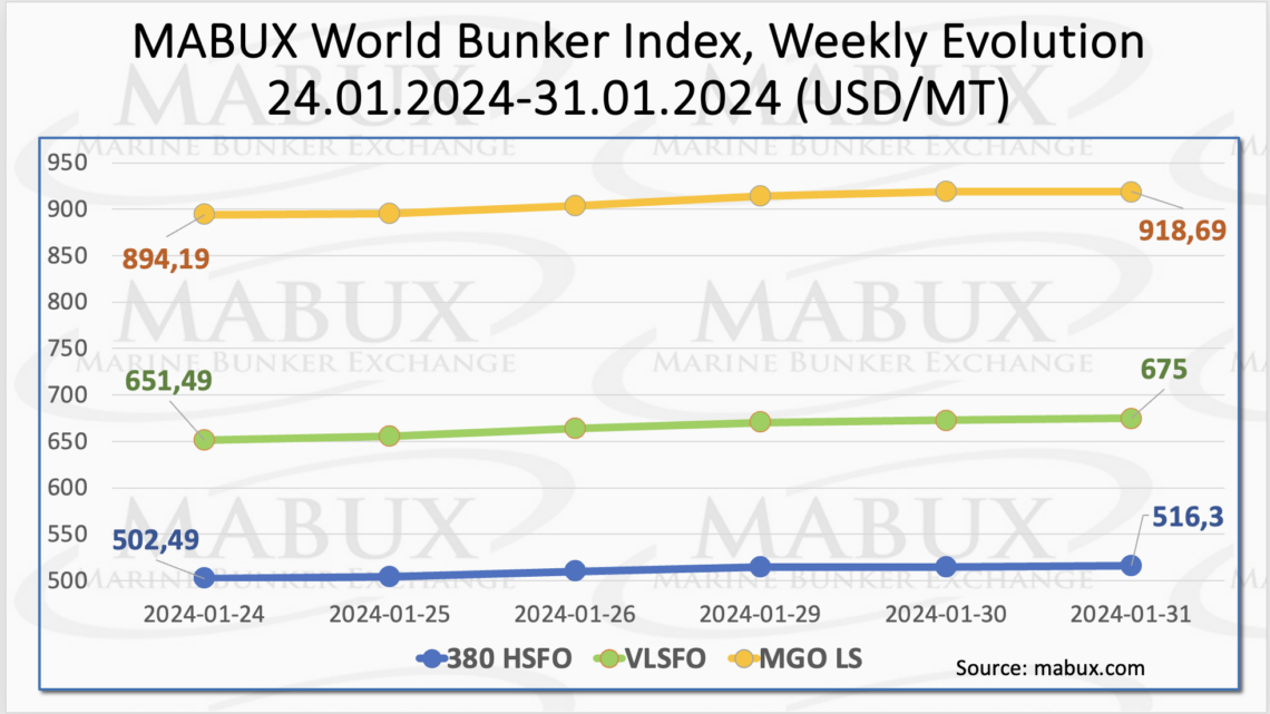 Bunker prices weekly review | Global Maritime Hub