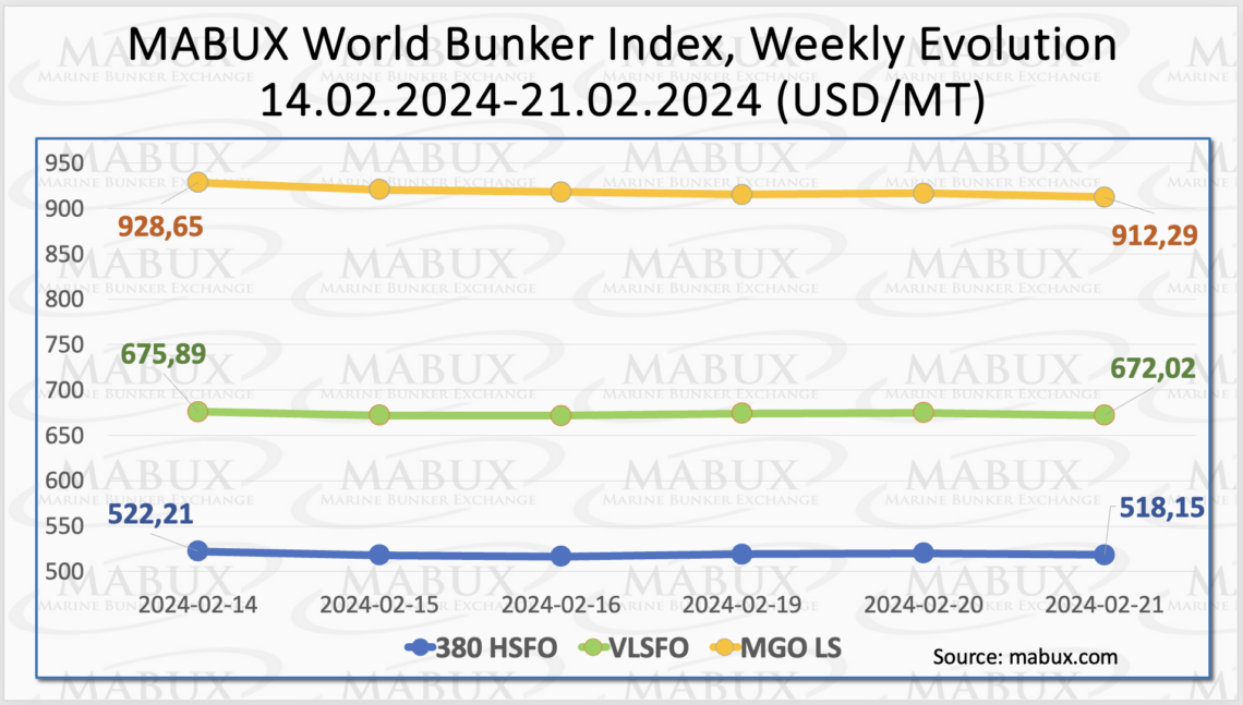 Bunker prices weekly outlook, week 08, 2024 | Global Maritime Hub