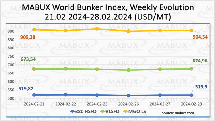 Bunker prices weekly outlook – week 09 | Global Maritime Hub