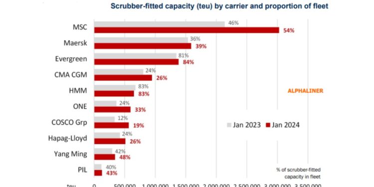 Alphaliner | Global Maritime Hub
