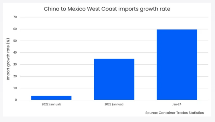 Container rates: intriguing evolution of China trades into Mexico and ...