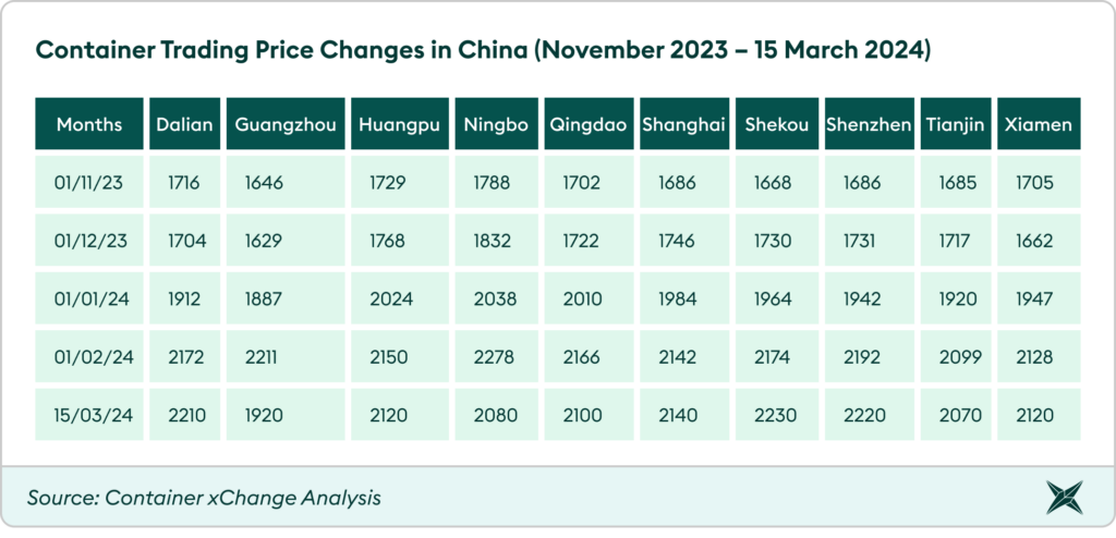 China container prices: significant imbalance between supply and demand ...