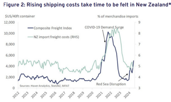 Global shipping costs are rising once again | Global Maritime Hub