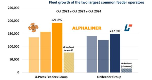 X-Press increases lead as world’s largest feeder operator | Global ...