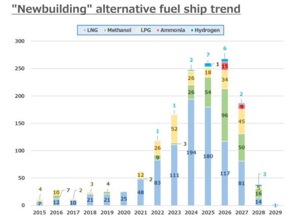 Alternative fuels for shipping | Global Maritime Hub