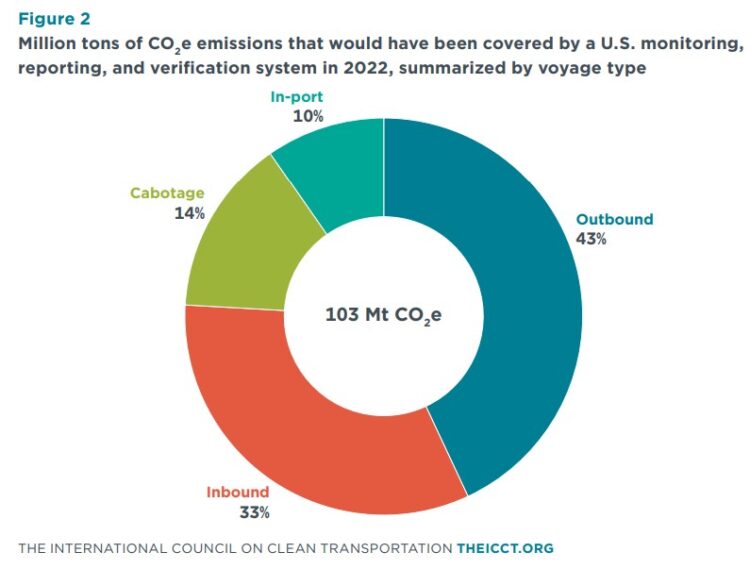Estimating greenhouse gas emissions from U.S. maritime shipping ...