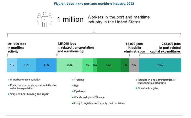 Economic impact of the U.S. port and maritime industry | Global ...