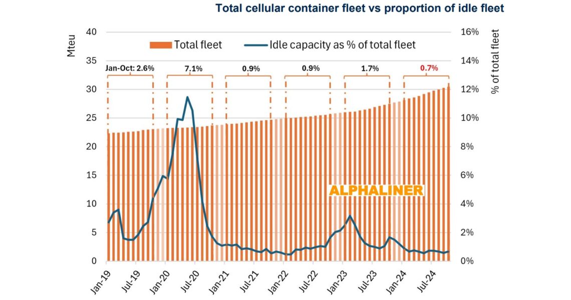 At less than 1%, the idle fleet reaches all-time low in Jan-Oct ...