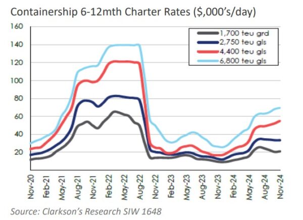 Global shipping market outlook | Global Maritime Hub