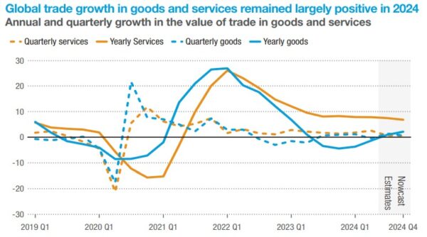 Global trade on track to hit all-time high in 2024 | Global Maritime Hub