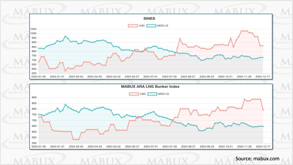 Bunker fuel yearly outlook – week 2 | Global Maritime Hub