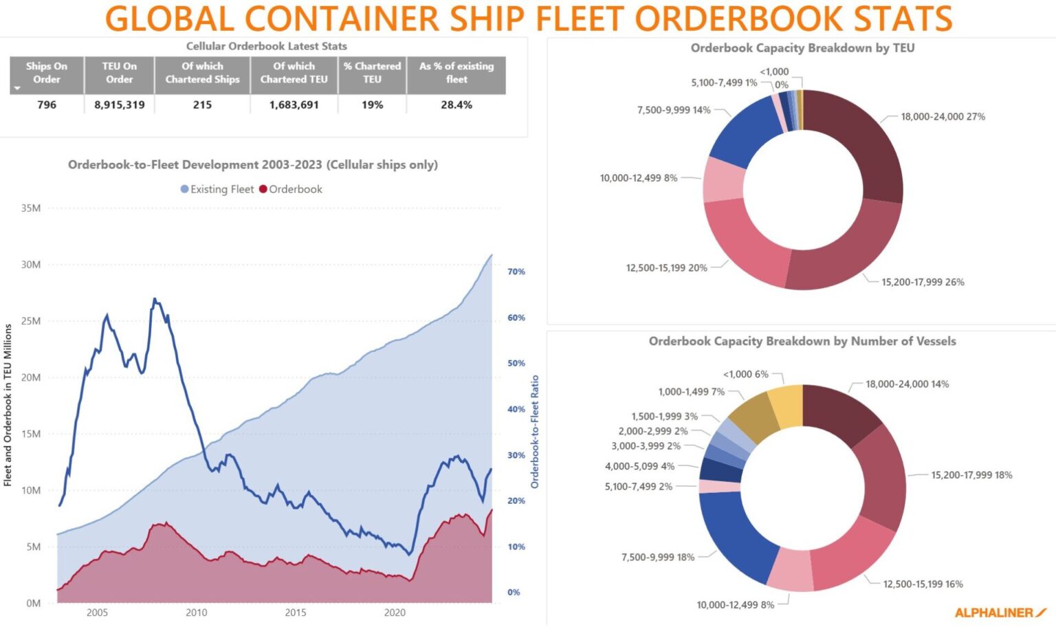 Evergreen Line orders 11 LNG-powered ULCS Megamax 24,000-TEU vessels ...