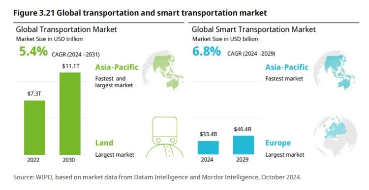 The future of transportation | Global Maritime Hub
