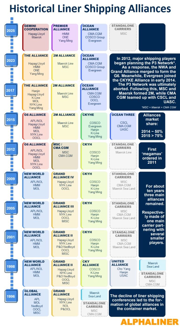 A new setup for liner shipping alliances | Global Maritime Hub