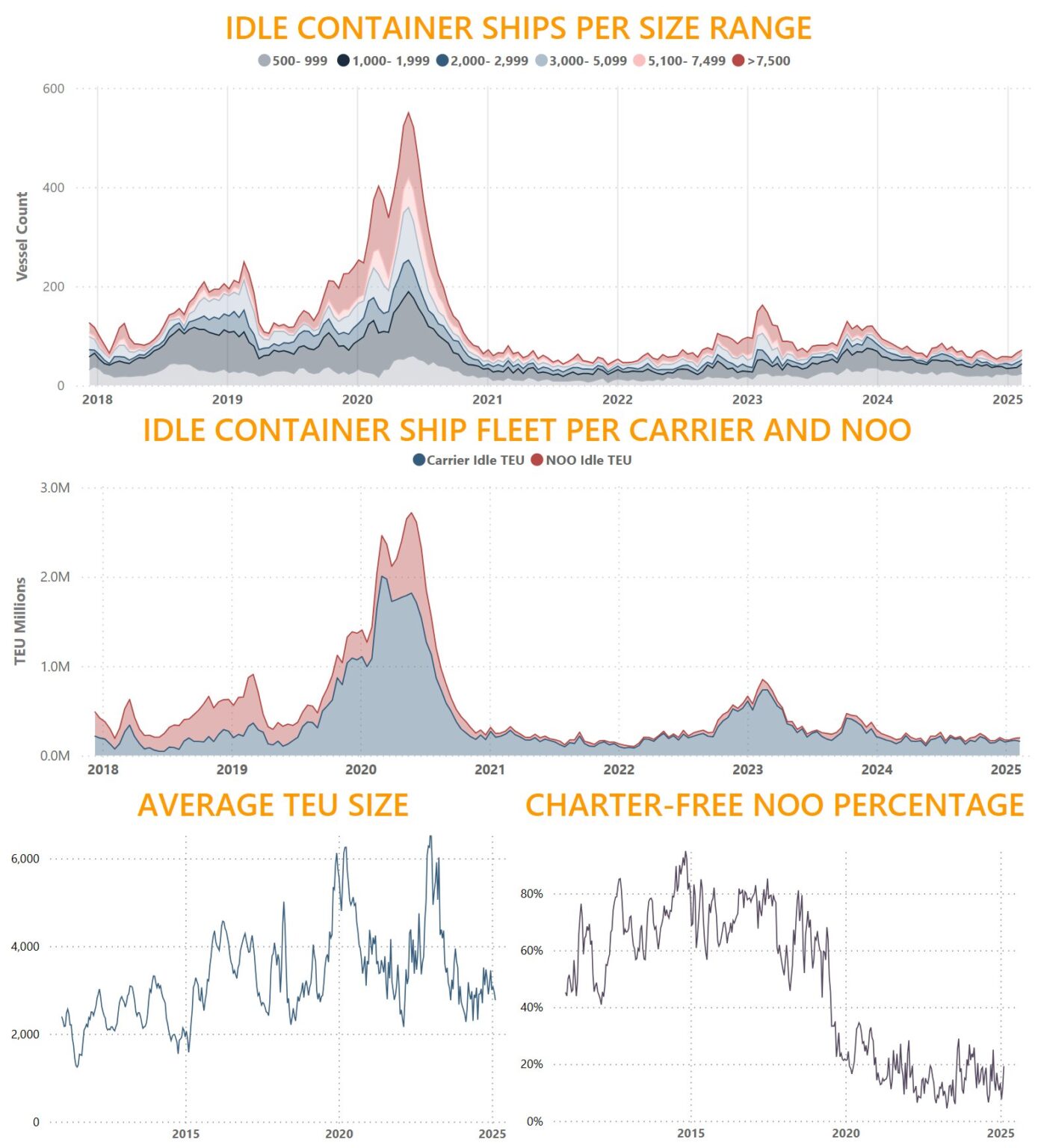 Demand for container ship tonnage remains strong, as Red Sea tensions ...