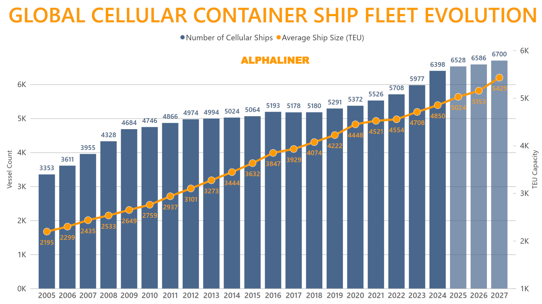 Global cellular container ship fleet to surpass 6,500 vessels for the ...