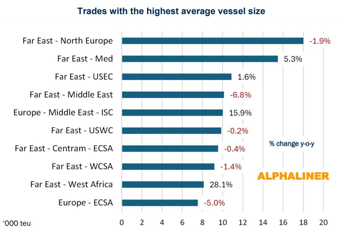 Top 10 carriers send bigger ships to West Africa and Middle East/ISC ...