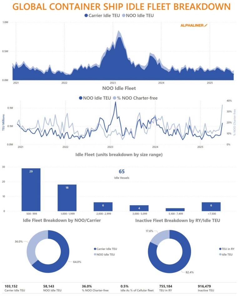 Idle fleet rises slightly but remains insignificant | Global Maritime Hub