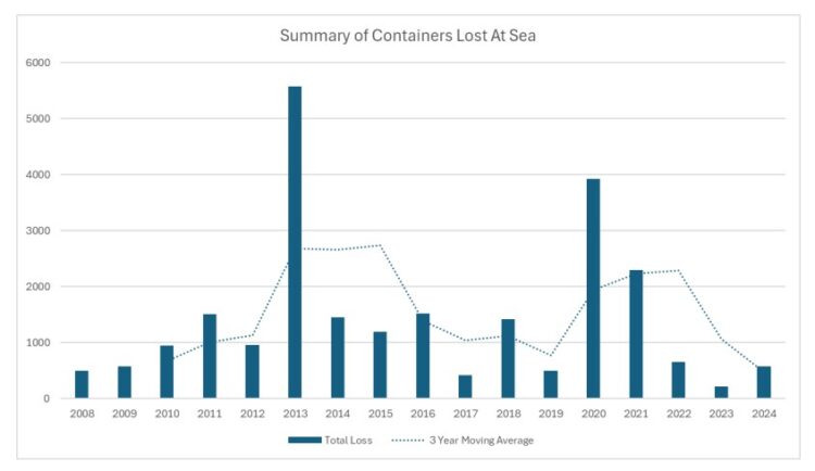 Containers lost at sea below 10 year average | Global Maritime Hub