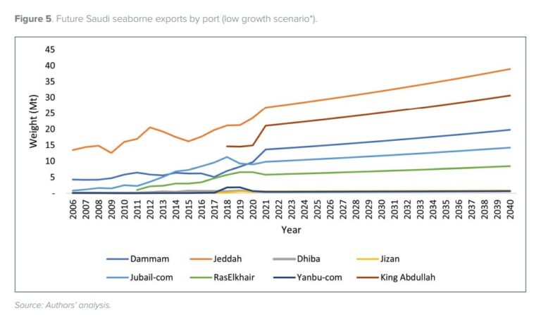 Future seaborne exports and their impacts on bunker energy demand: an ...