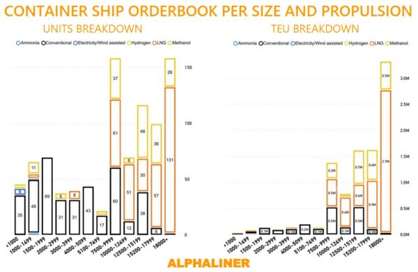 The container ship orderbook reaches 10 Mteu, as alternative-fueled ...