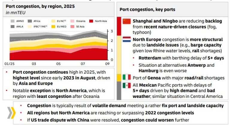 Ocean Freight, Sep 2025: capacity up, rates down, tariffs bite | Global ...