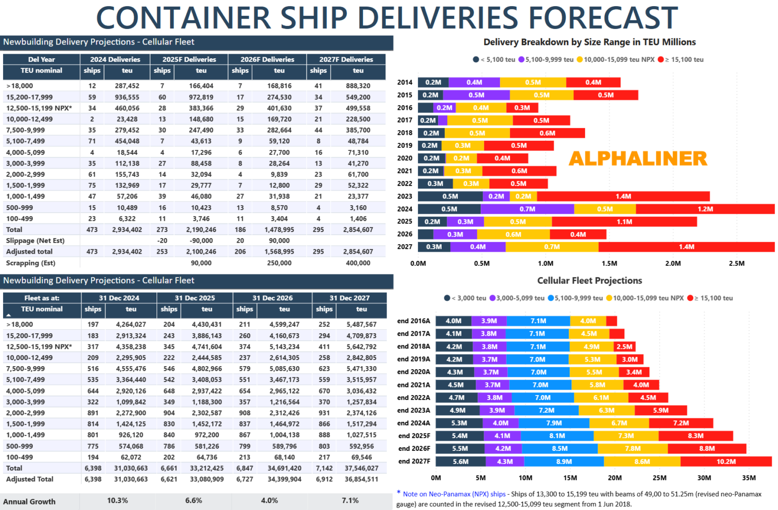 Ultra Large Container Ships (ULCS) overtaking Neo-Sub-Panamax vessels ...