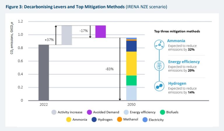Decarbonising the shipping industry: Pathways, technology and finance ...