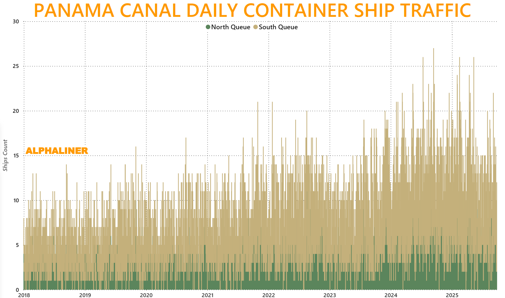 Insights to the global shipping, trade and global ports