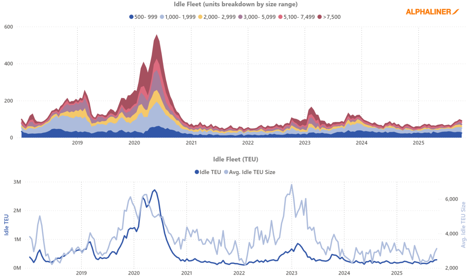 Idle container shipping capacity drops again despite softer rates ...