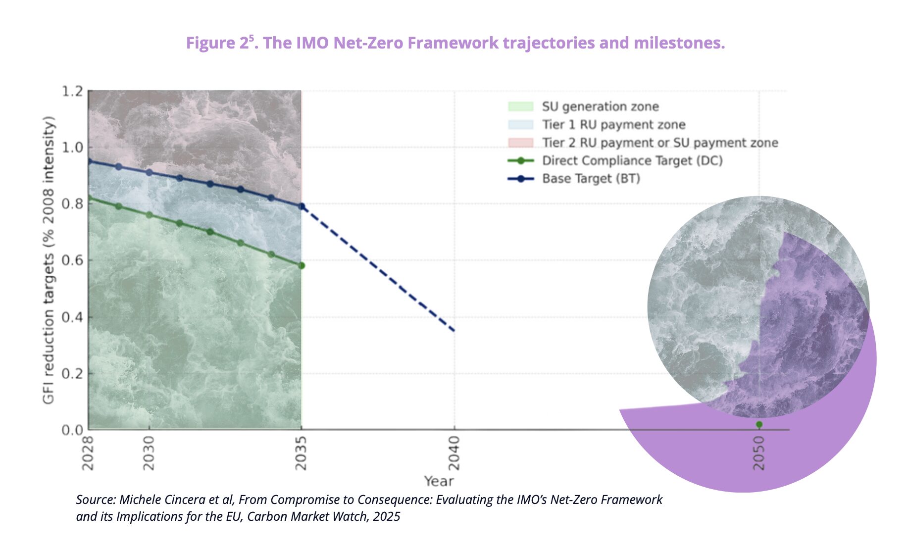 Global shipping faces setbacks under IMO Net-Zero Framework delay ...