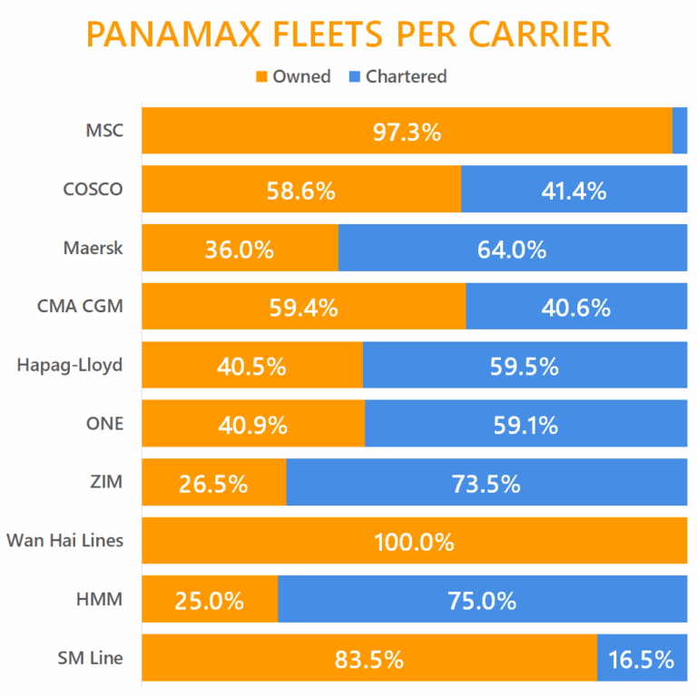 A closer look at Panamax container ships: fleet structure and operator ...