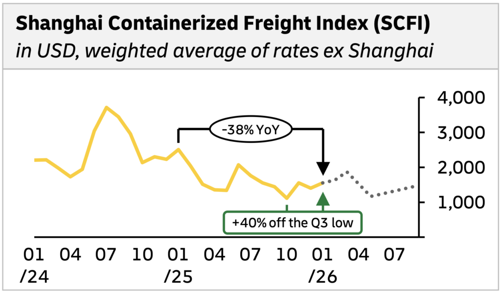 Ocean freight market stabilises as rates rebound from 2025 lows despite ...