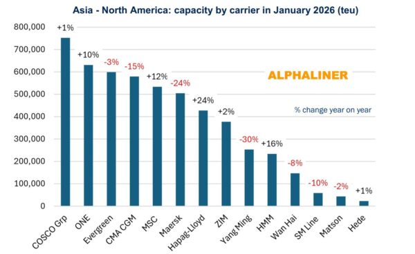 Asian carriers lead Asia–North America container trade | Global ...