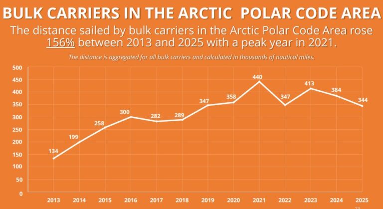 Arctic shipping growth signals emerging global trade frontier | Global ...