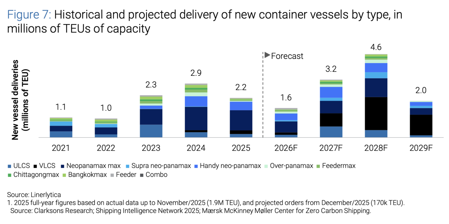 Container shipping outlook for 2026: overcapacity, geopolitics and ...