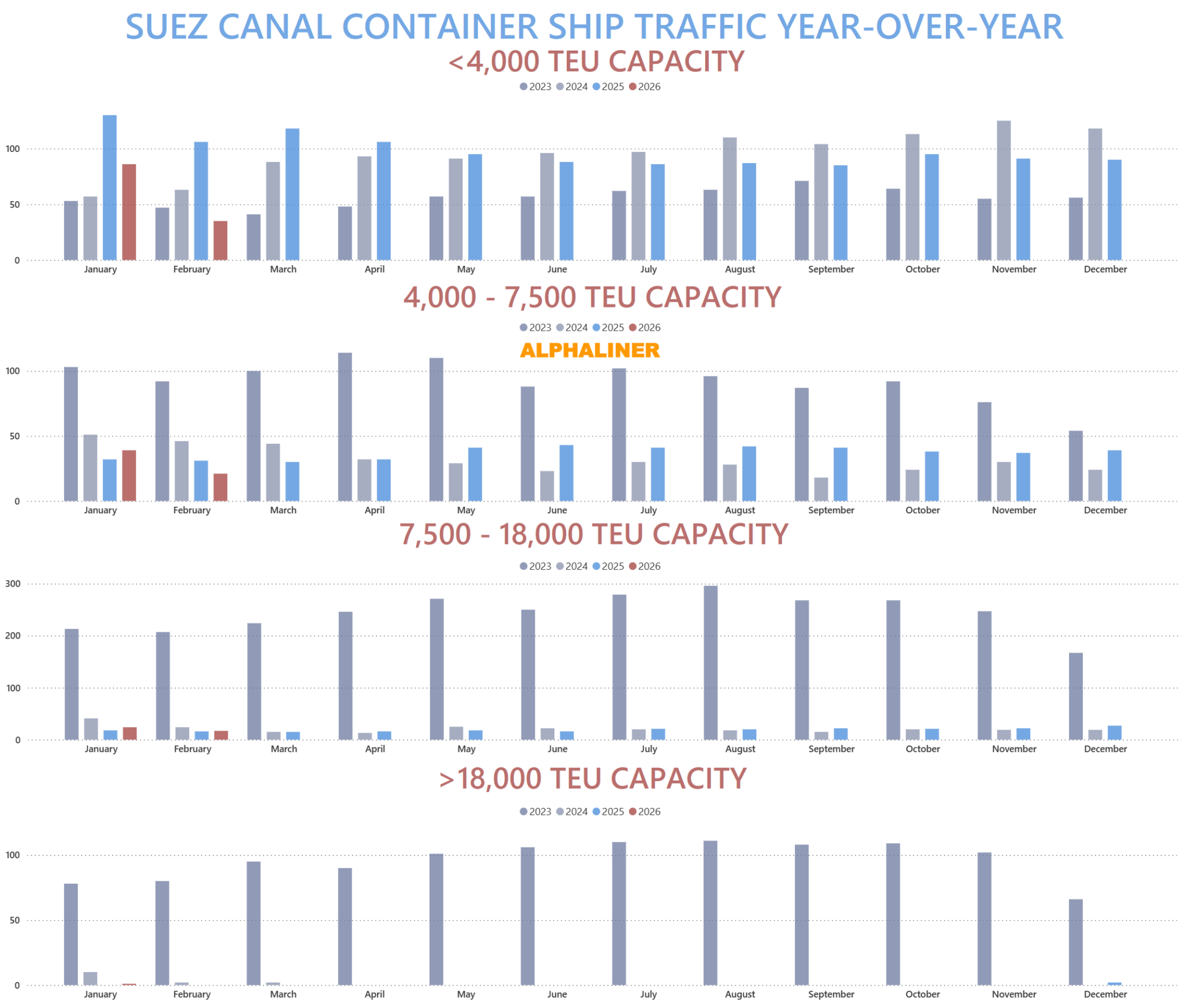 Suez Canal traffic declines for another month amid Red Sea disruption ...